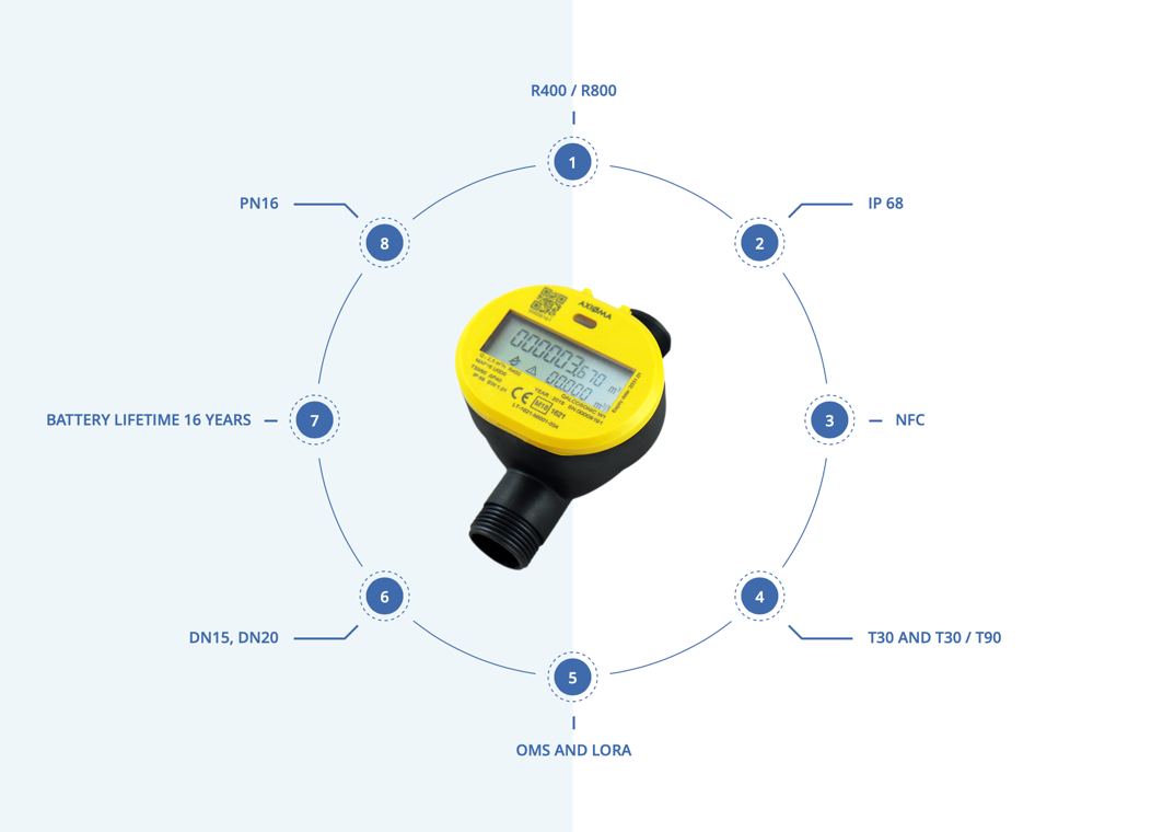 Qalcosonic Smart Water Metering | AMS Water Metering